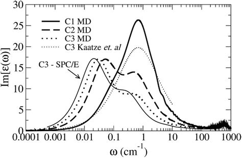 Imaginary Part Of The Frequency Dependent Dielectric Permittivity ϵ ω