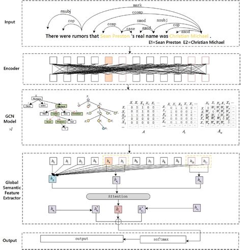 Multiple Dependence Representation Of Attention Graph Convolutional Network Relation Extraction