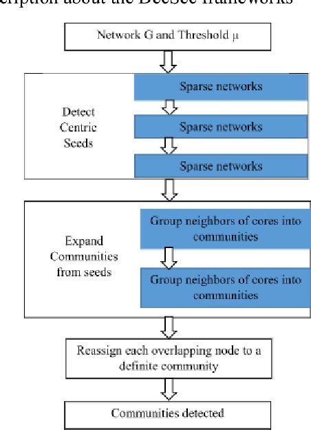 Figure 3 From Survey On Efficient Community Detection In Social Networks Semantic Scholar