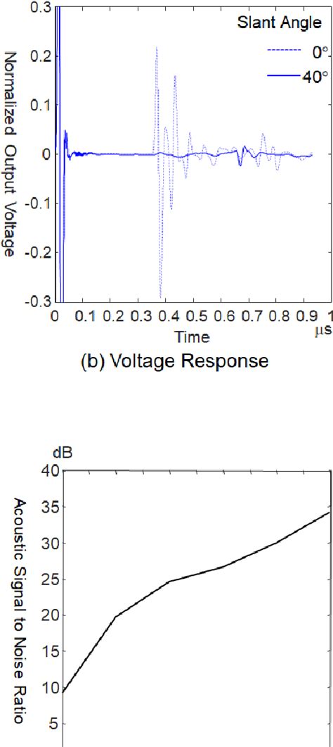 Figure 3 From Highly Sensitive Small Hydrophone With Built In Stealth Preamplifier Semantic