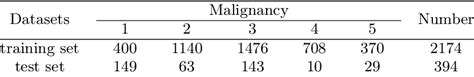 malignancy distribution in the training test set of the lidr idri