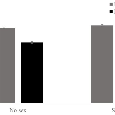 Associations Between Daily Conflict Sex And Intimates Daily Marital