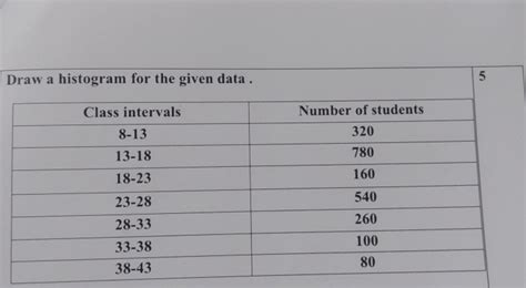 Draw A Histogram For The Given Data Begin Tabular C C Hli