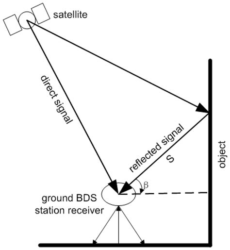 Characteristics Of The Bds Carrier Phase Multipath And Its Mitigation Methods In Relative
