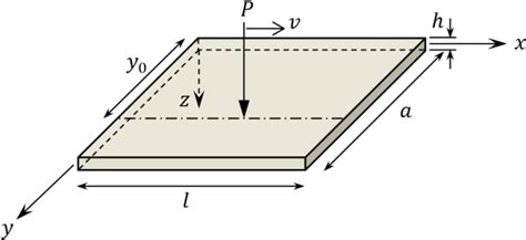 Figure 1 From Dynamic Response Of Rectangular Plate Subjected To Moving Loads Using Spectral