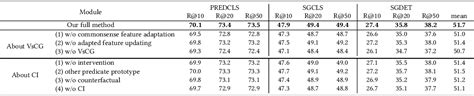 Table 3 From Prior Knowledge Driven Dynamic Scene Graph Generation With