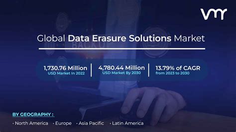 Data Erasure Solutions Market Size Share Opportunities And Forecast