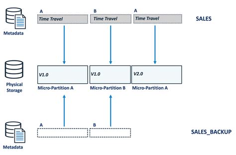Snowflake Zero Copy Clones And Data Storage — Analyticstoday