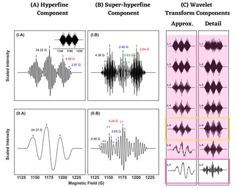 Separation Of Hyperfine A And Super Hyperfine B Components Of An Download Scientific