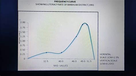 Unequal Class Drawing Of Histogram Frequency Polygon Cumulative Frequency Polugon Ogive Youtube