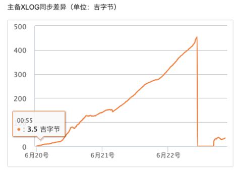 三万倍提升，起飞的 postgresql 主从优化实践 架构 云加社区 infoq精选文章