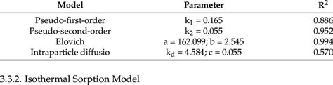 Parameters And Regression Coefficients Of The Sorption Kinetic Model