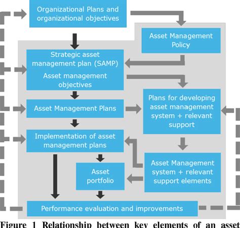 Pdf Conceptual Design For Asset Management System Under The Framework