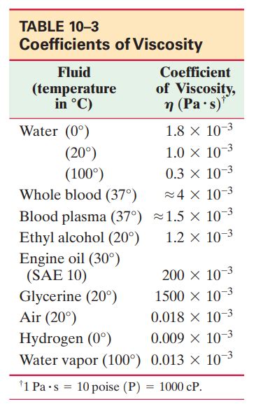 Answered Table 103 Coefficients Of Viscosity Bartleby