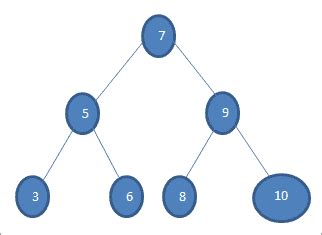 Binary Search Tree C Implementation And Operations With Examples