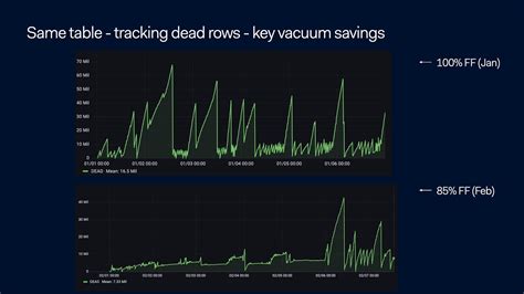 tracking hot updates and tuning fillfactor with prometheus and grafana