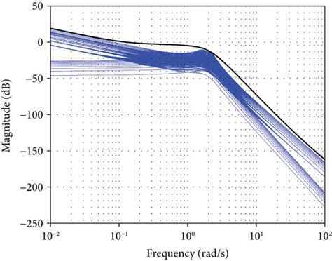 Bode Magnitude Plots—set Of Fo Perturbations And Weight Function 28