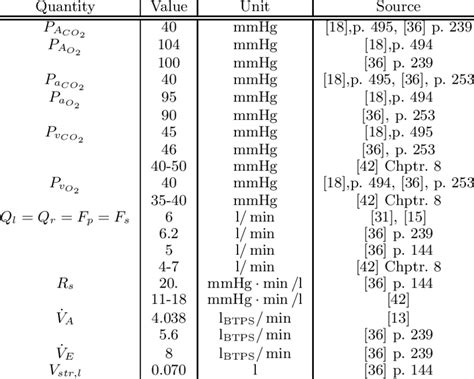 Nominal Steady State Values Awake Rest Download Table