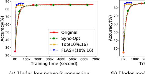 Figure 1 From Congestion Aware Critical Gradient Scheduling For Distributed Machine Learning In