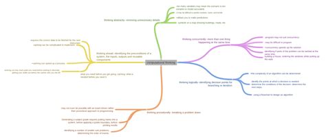 Computational Thinking Coggle Diagram