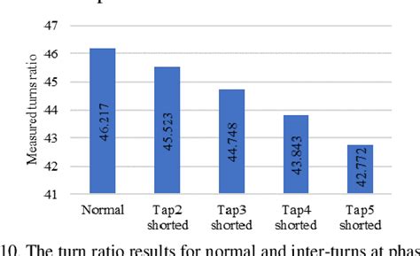 Figure 10 From Interpretation Of Inter Turn Fault In Transformer Winding Using Turns Ratio Test