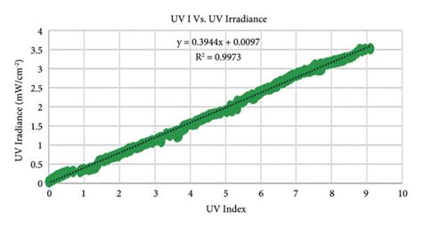 A The Relationship Between Time UV Irradiance Blue And UV Index Download Scientific
