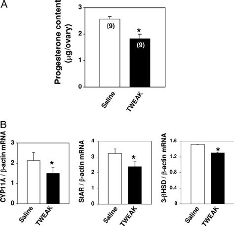 Suppressive Effects Of Tweak On Progesterone Biosynthesis In Vivo Download Scientific Diagram
