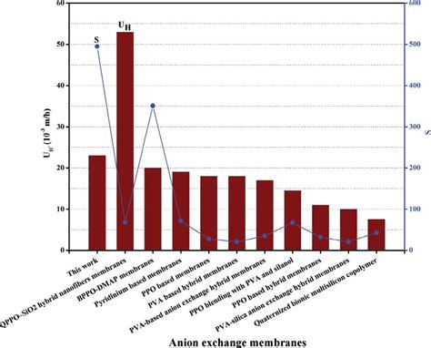 A Comparison Of Membrane Performances Diffusion Dialysis