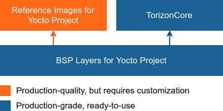 Yocto Project Toradex Developer Center