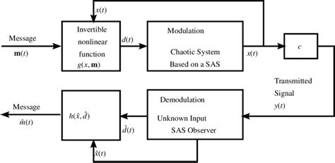 Chaotic Modulationdemodulation Process Download Scientific Diagram