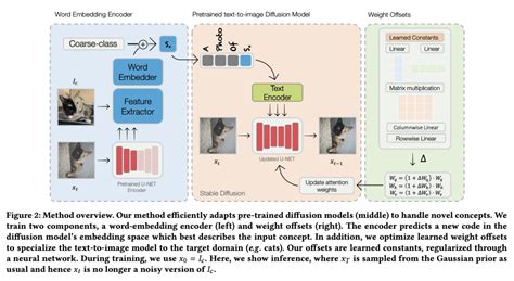 Nvidia 面向快速个性化文本到图像模型的编码器设计 智源社区