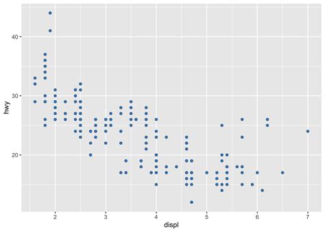 Graphics In R With Ggplot Stats And R