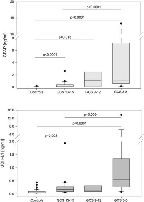 Box And Whisker Plots Demonstrating Serum GFAP And UCH L1 Download Scientific Diagram