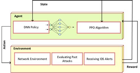 Ppo Algorithm For Attack Type Classification Download Scientific Diagram
