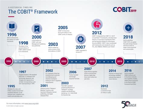 Cobit Timeline 2019 Ifg Eng 1118