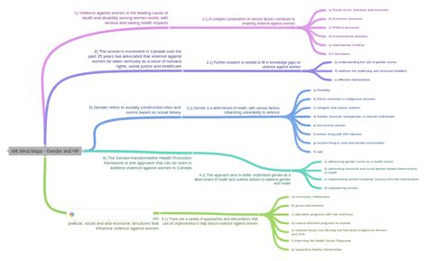 W8 Mind Maps Gender And Hp Coggle Diagram