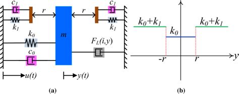 A Equivalent Piecewise Linear Vibration System B System Stiffness Of Download Scientific