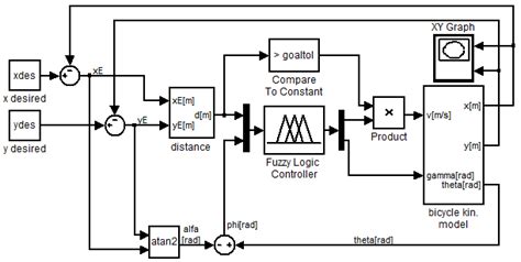fuzzy controlling of kinematic model download scientific diagram