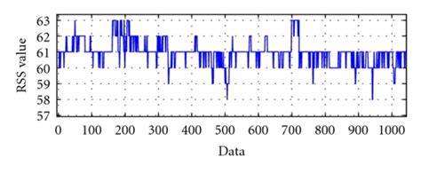 rss measurements at a fixed node download scientific diagram