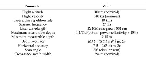 Table 1 From Feature Selection And Mislabeled Waveform Correction For Water Land Discrimination