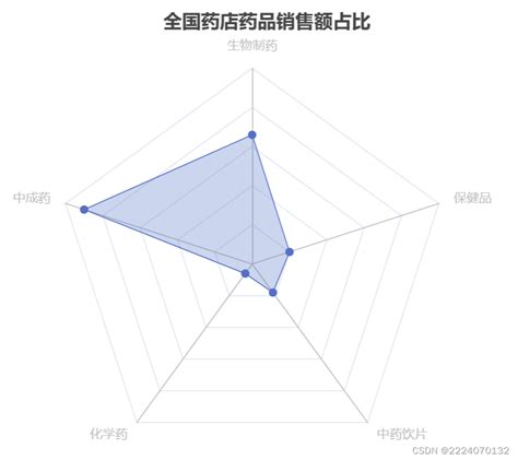 使用pyecharts绘制柱形图 折线图，圆环图，堆积柱形图和雷达图 2 使用 pyecharts 根据文件“成绩 csv”构建柱状堆叠图