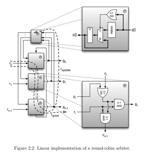 Understanding Linear Implementation Of A Round Robin Arbiter Rfpga