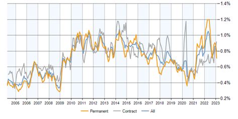 Functional Testing Jobs In London Co Occurring Skills And Salary