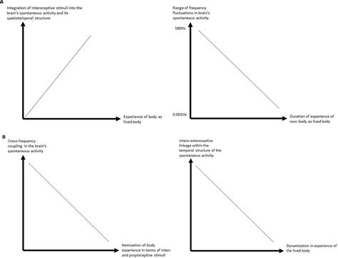 A Relationship Between Interoceptive Stimulus Processing And