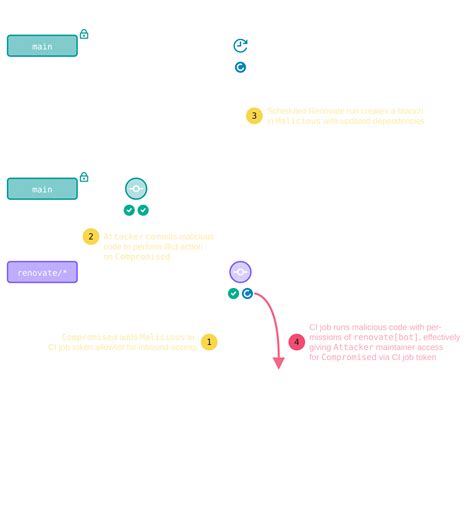 a secure and scalable renovate service on gitlab by sigurd spieckermann