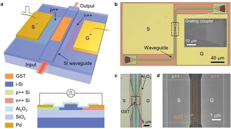Nonvolatile Electrically Reconfigurable Photonic Switching Units A