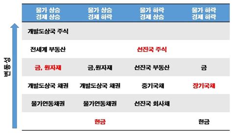 자산배분 포트폴리오에 사용되는 자산군 Asset For Me