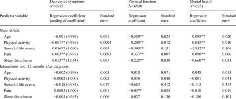 hierarchical linear models examining protective and risk factors for