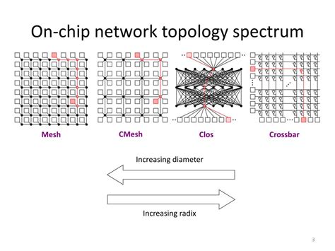 Ppt Hybrid Optoelectric On Chip Interconnect Networks Powerpoint