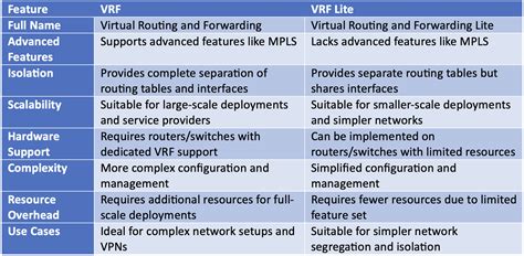 Tannetpro What Is Vrf And What Is Vrf Lite